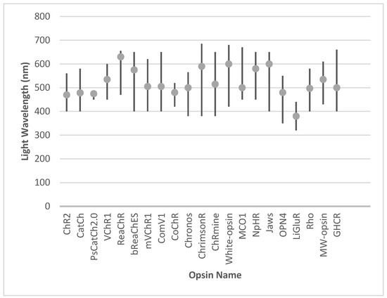 Evolution of Light-Sensitive Proteins in Optogenetic Approaches for ...