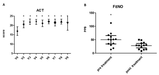 Dupilumab in the Treatment of Severe Uncontrolled Chronic ...