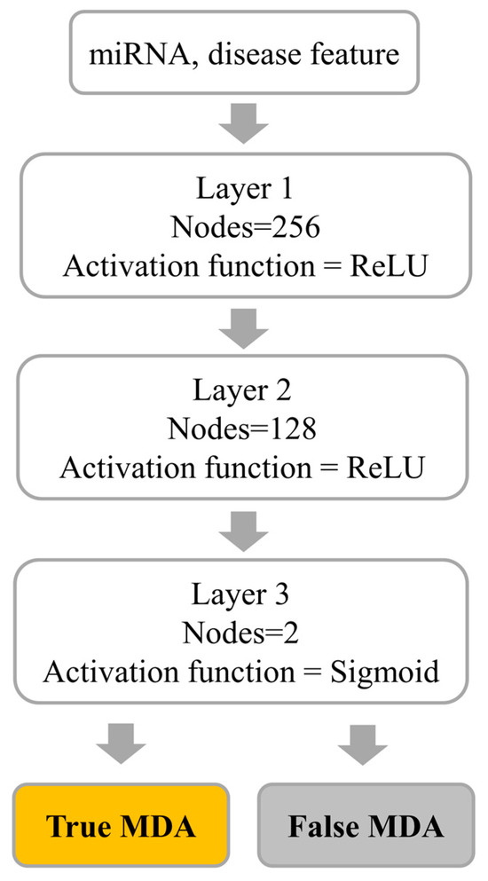 DeepWalk-Based Graph Embeddings for miRNA–Disease Association ...