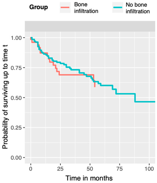 Staging and Treatment Implications in Small Oral Squamous Cell ...