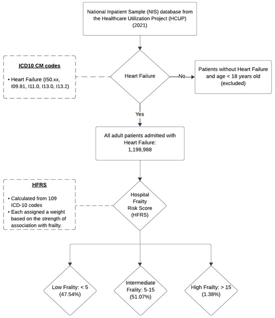 The Hospital Frailty Risk Score as a Predictor of Mortality ...