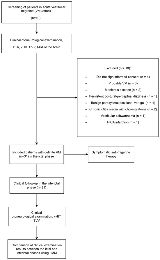 Clinical Features, Video Head Impulse Test, and Subjective Visual ...