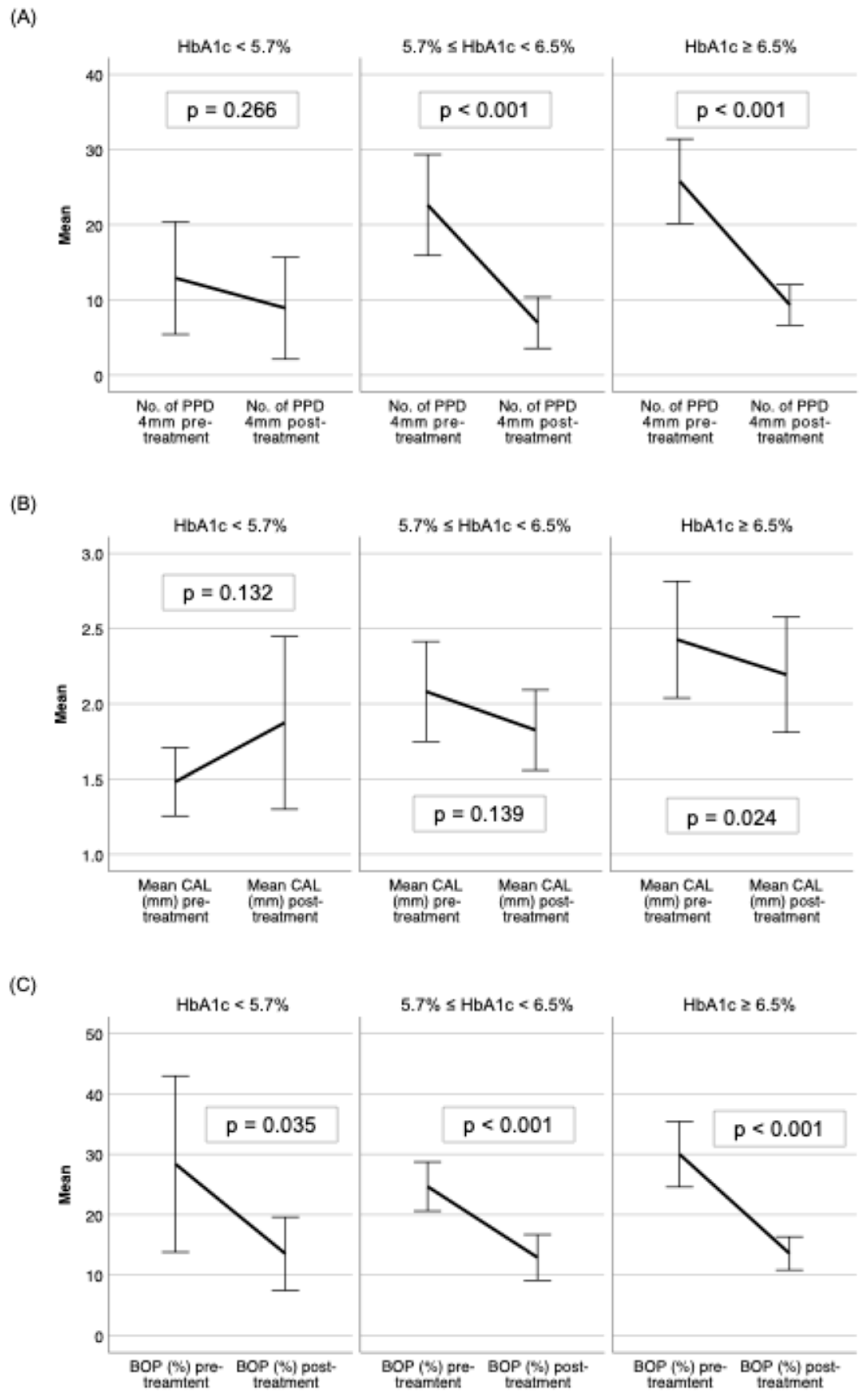 Effects of Non-Surgical Periodontal Therapy on Glycemic Control in ...