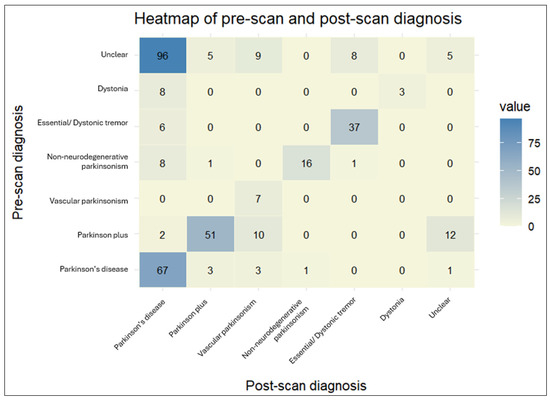 The Utilization and Impact of Dopamine Transporter Imaging in ...