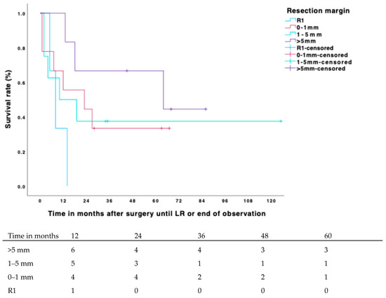 The Impact of Resection Margins in Primary Resection of High-Grade Soft ...