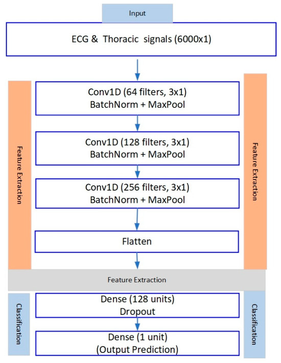 AI-Driven Detection of Obstructive Sleep Apnea Using Dual-Branch CNN ...