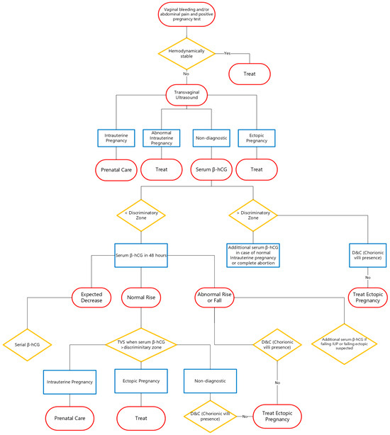 Tubal Ectopic Pregnancy: From Diagnosis to Treatment