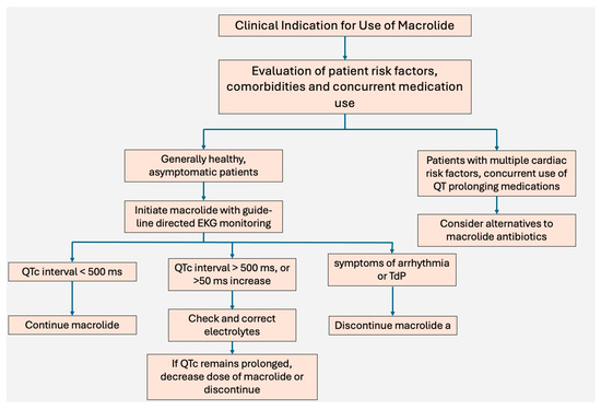 Macrolide Antibiotic Mediated Cardiac Arrhythmias: Emerging Concepts and Clinical Implications