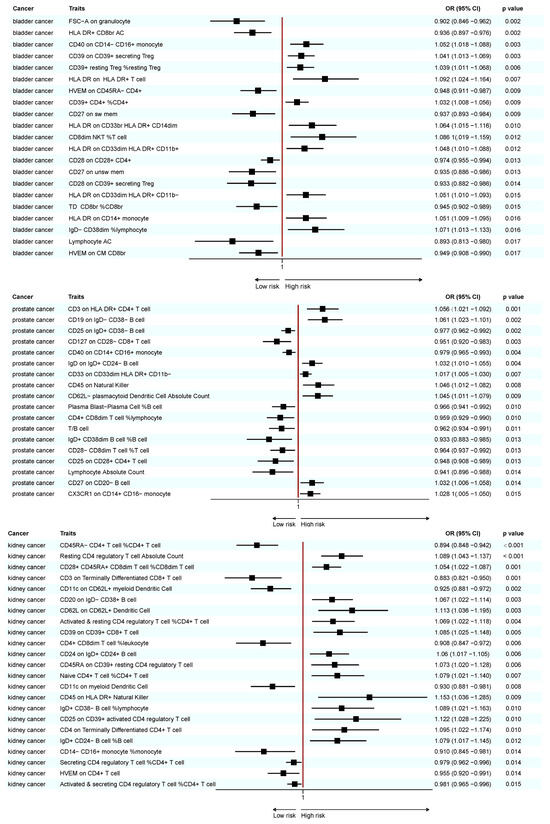 Immune System Alterations in the Development of Three Urological ...