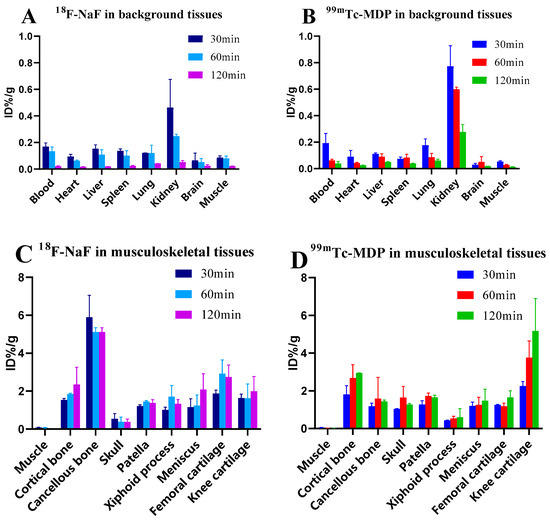 Cartilage-Specific 18F-NaF Uptake in Rat Models: A Multimodal In Vitro ...