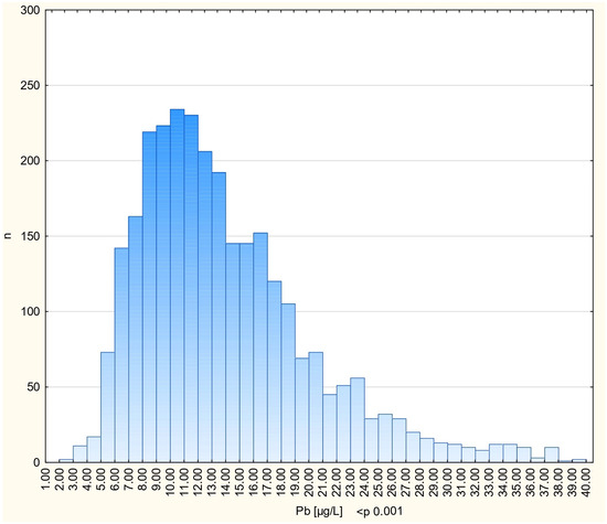 Blood Lead (Pb) Levels as a Possible Marker of Cancer Risk in a ...