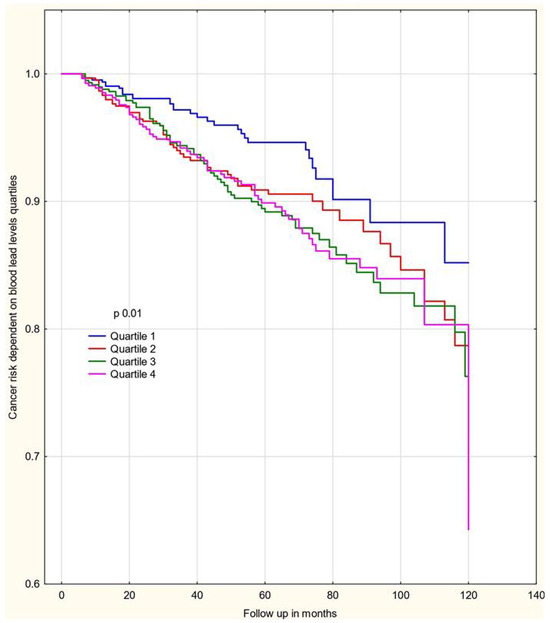 Blood Lead (Pb) Levels as a Possible Marker of Cancer Risk in a ...