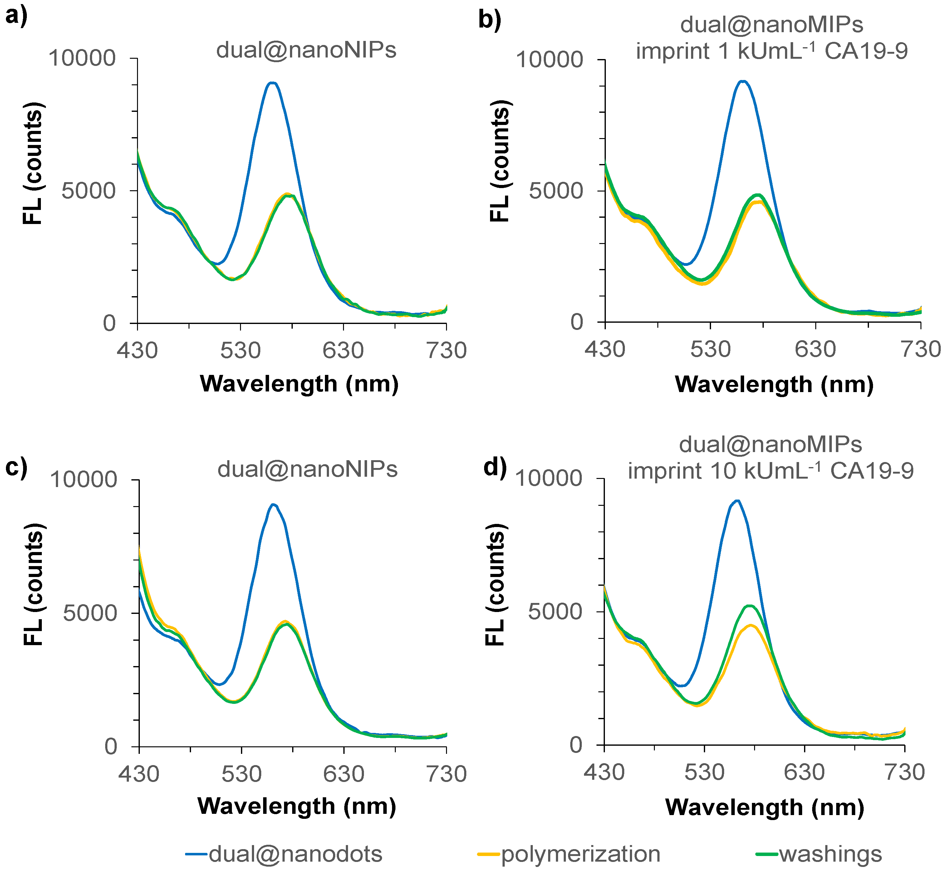 Dual-Emitting Molecularly Imprinted Nanopolymers for the Detection of CA19-9
