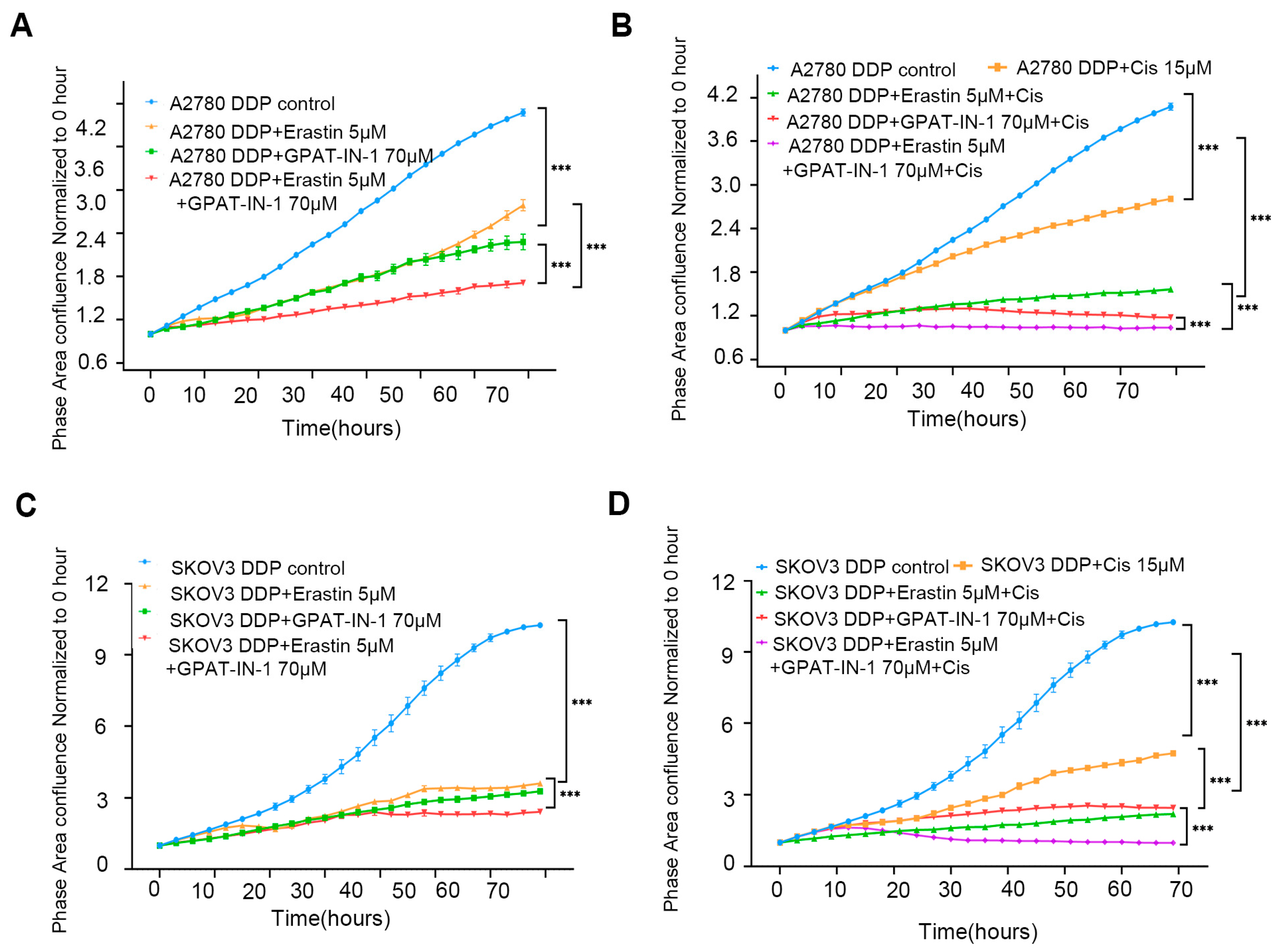 High Co-Expression of GPAT4 and SLC7A11 as a Predictor of Platinum ...