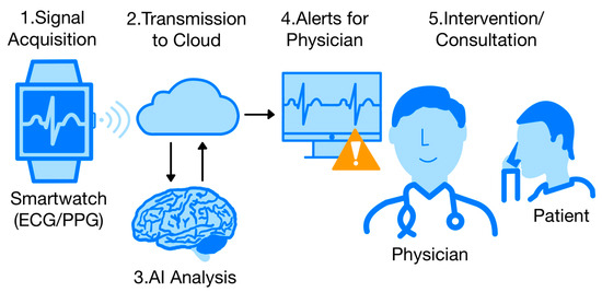 Artificial Intelligence and ECG: A New Frontier in Cardiac Diagnostics ...