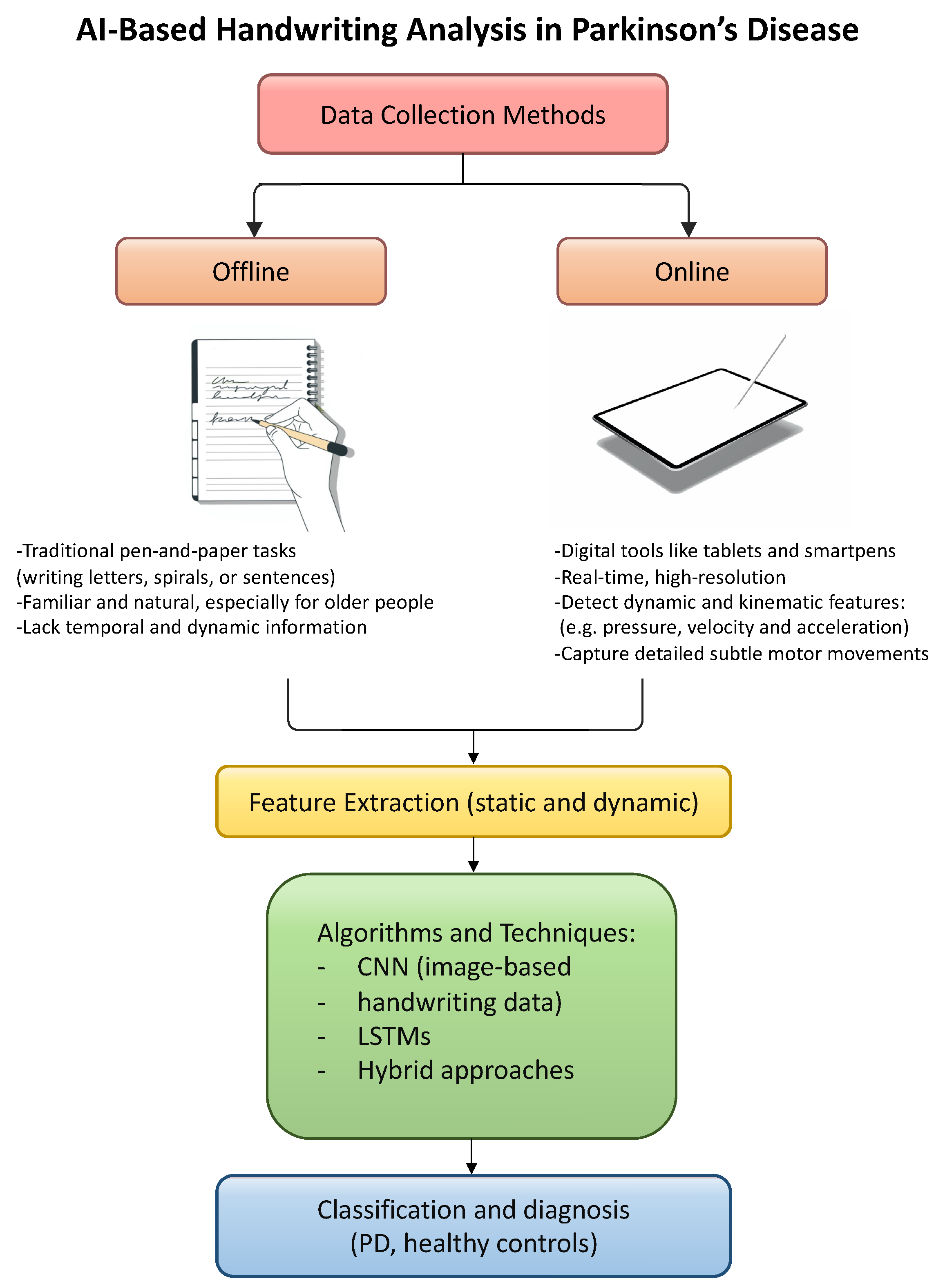 Writing the Future: Artificial Intelligence, Handwriting, and Early ...