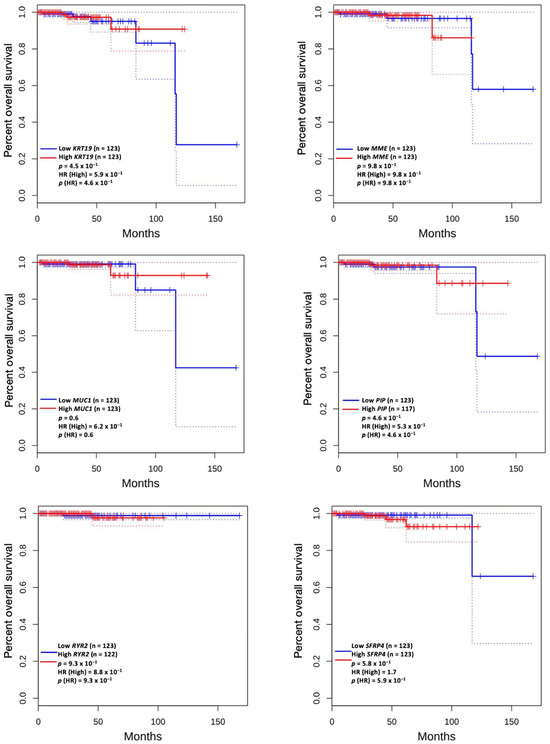Transcriptomic Profile of Perineural Invasion in Prostate Cancer Identifies Prognostic Gene ...