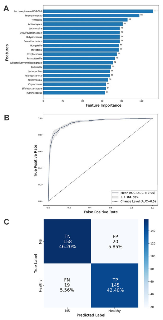 Gut Microbiome Signatures in Multiple Sclerosis: A Case-Control Study with Machine Learning and ...