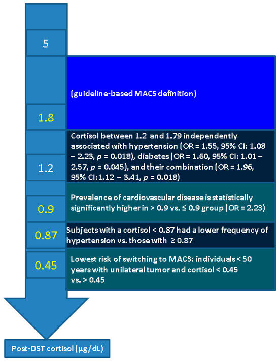 Dexamethasone Suppression Testing in Patients with Adrenal ...