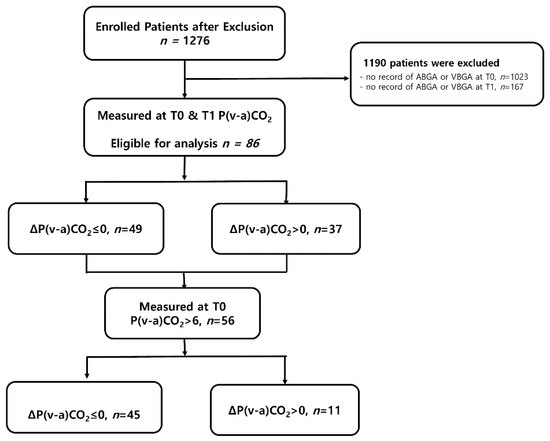 Prognostic Significance of Venous-to-Arterial CO2 Difference in ...