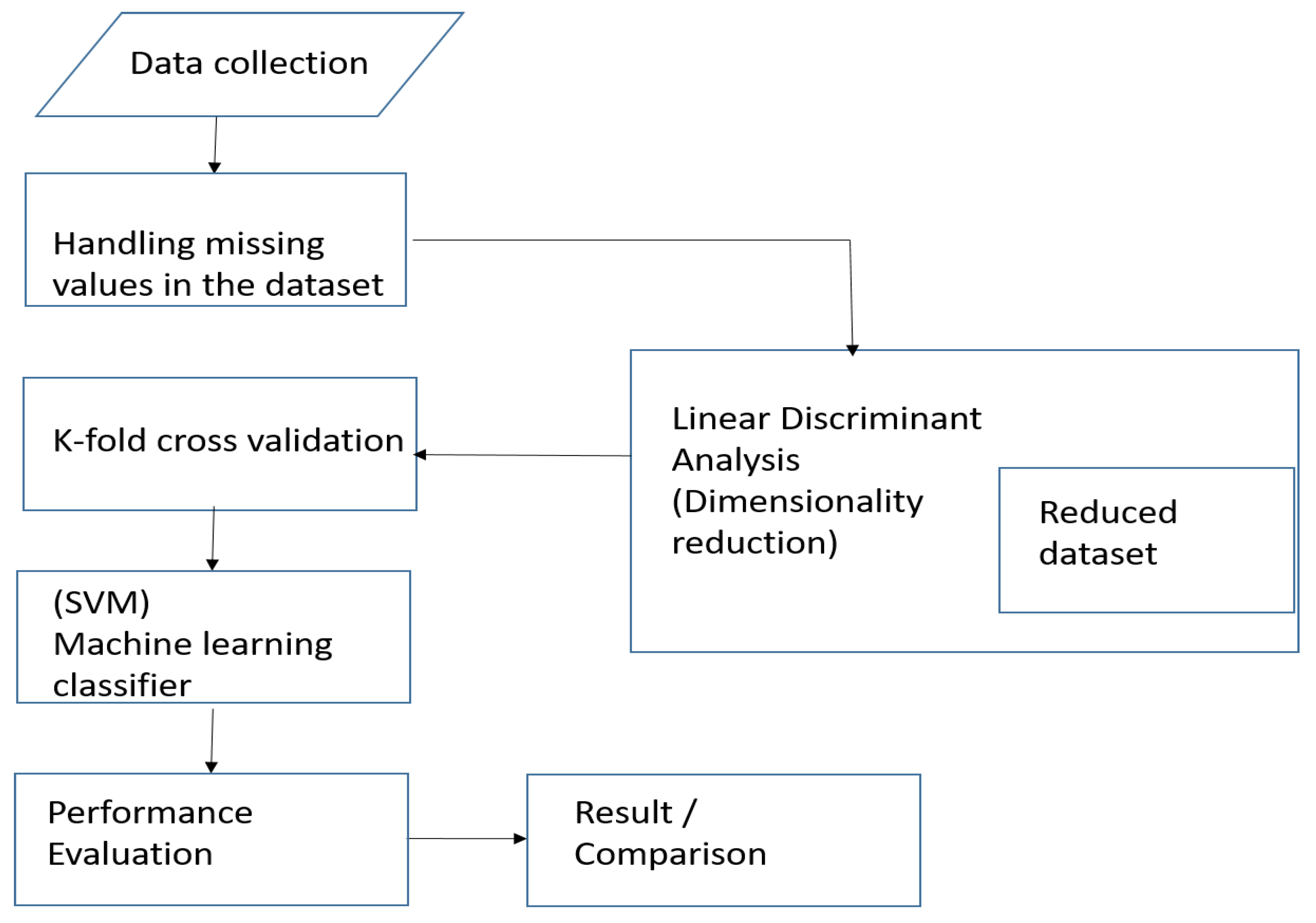 An LDA–SVM Machine Learning Model for Breast Cancer Classification