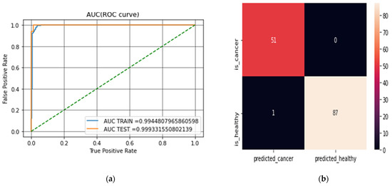 An LDA–SVM Machine Learning Model for Breast Cancer Classification