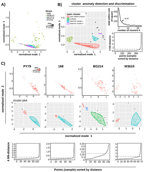 A Machine Learning-Empowered Workflow to Discriminate Bacillus subtilis ...