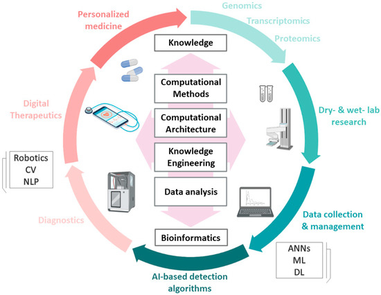 Artificial Intelligence: The Milestone in Modern Biomedical Research