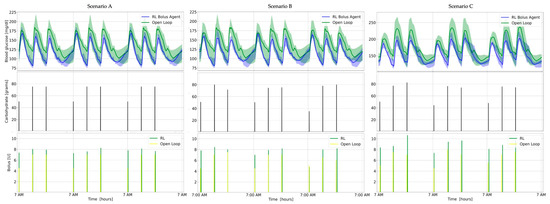 Reinforcement Learning for Multiple Daily Injection (MDI) Therapy in ...