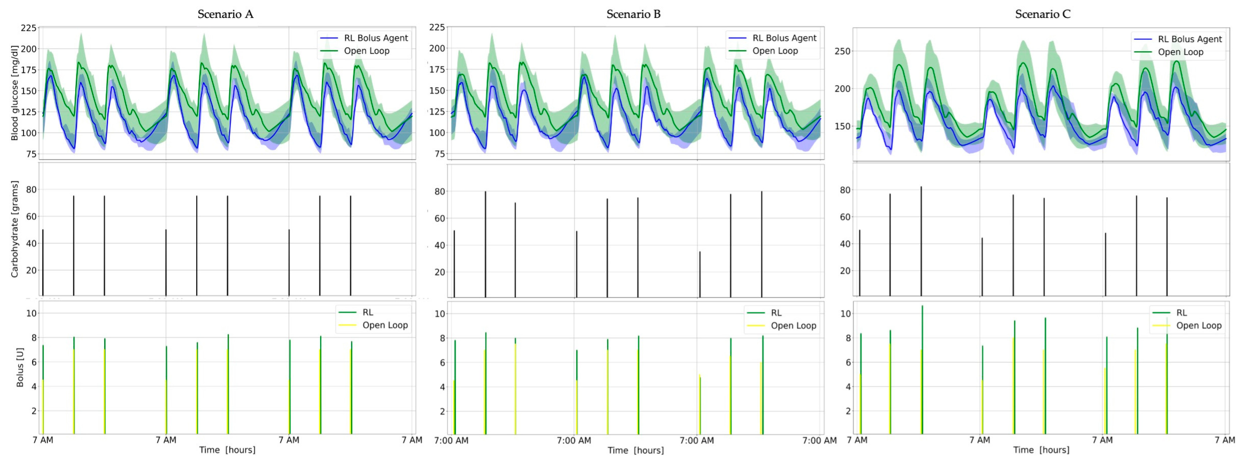 Reinforcement Learning for Multiple Daily Injection (MDI) Therapy in ...
