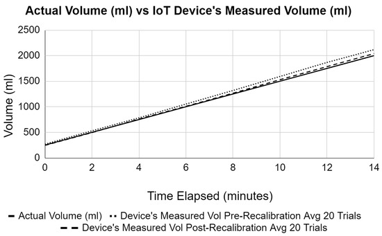 An IoT-Based Automatic and Continuous Urine Measurement System