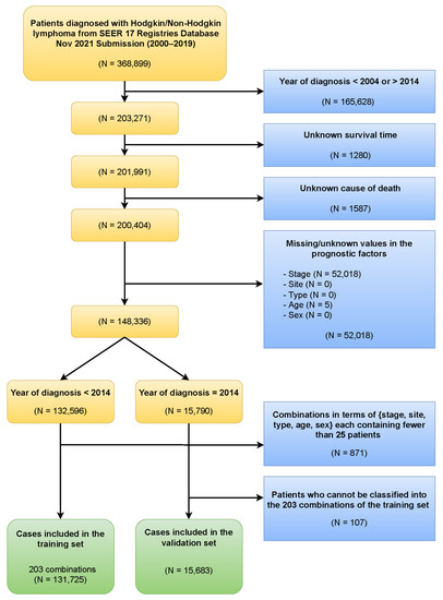 Using Machine Learning to Expand the Ann Arbor Staging System for Hodgkin and Non-Hodgkin Lymphoma