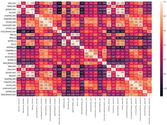 Effective Feature Engineering and Classification of Breast Cancer ...