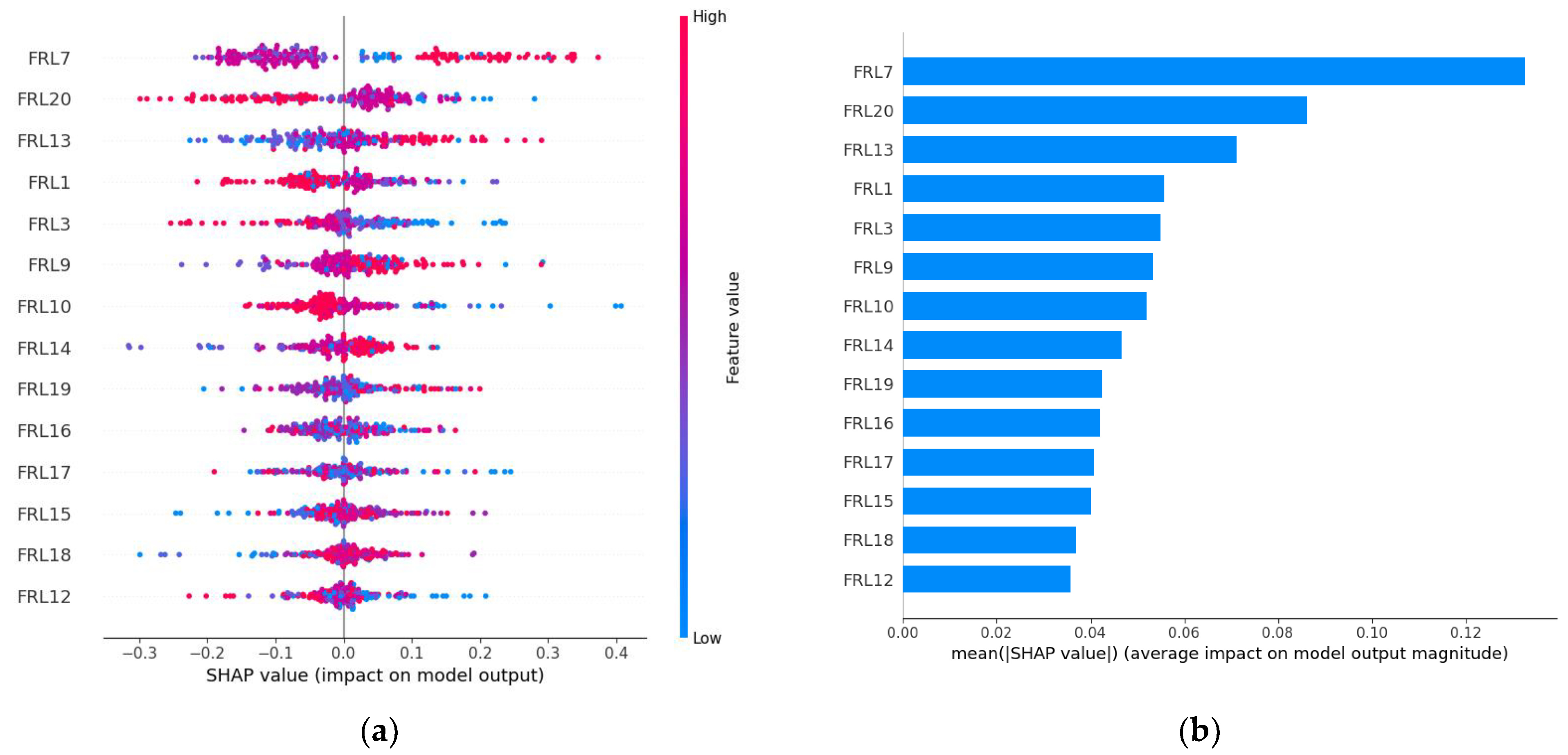 Biomedinformatics Free Full Text Explainable Machine Learning Models For Identification Of 