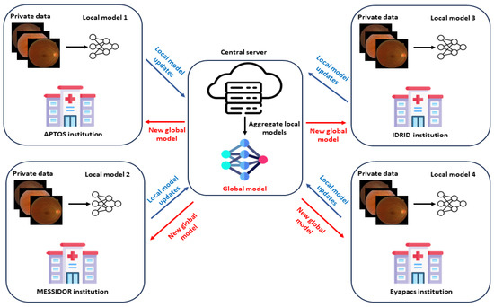 Federated Learning for Diabetic Retinopathy Detection Using Vision ...
