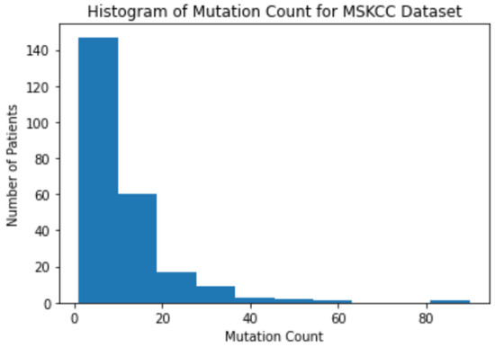 Predictions of Programmed Cell Death Ligand 1 Blockade Therapy Success in Patients with Non ...