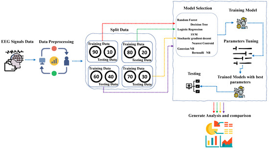 Towards Effective Emotion Detection: A Comprehensive Machine Learning Approach on EEG Signals