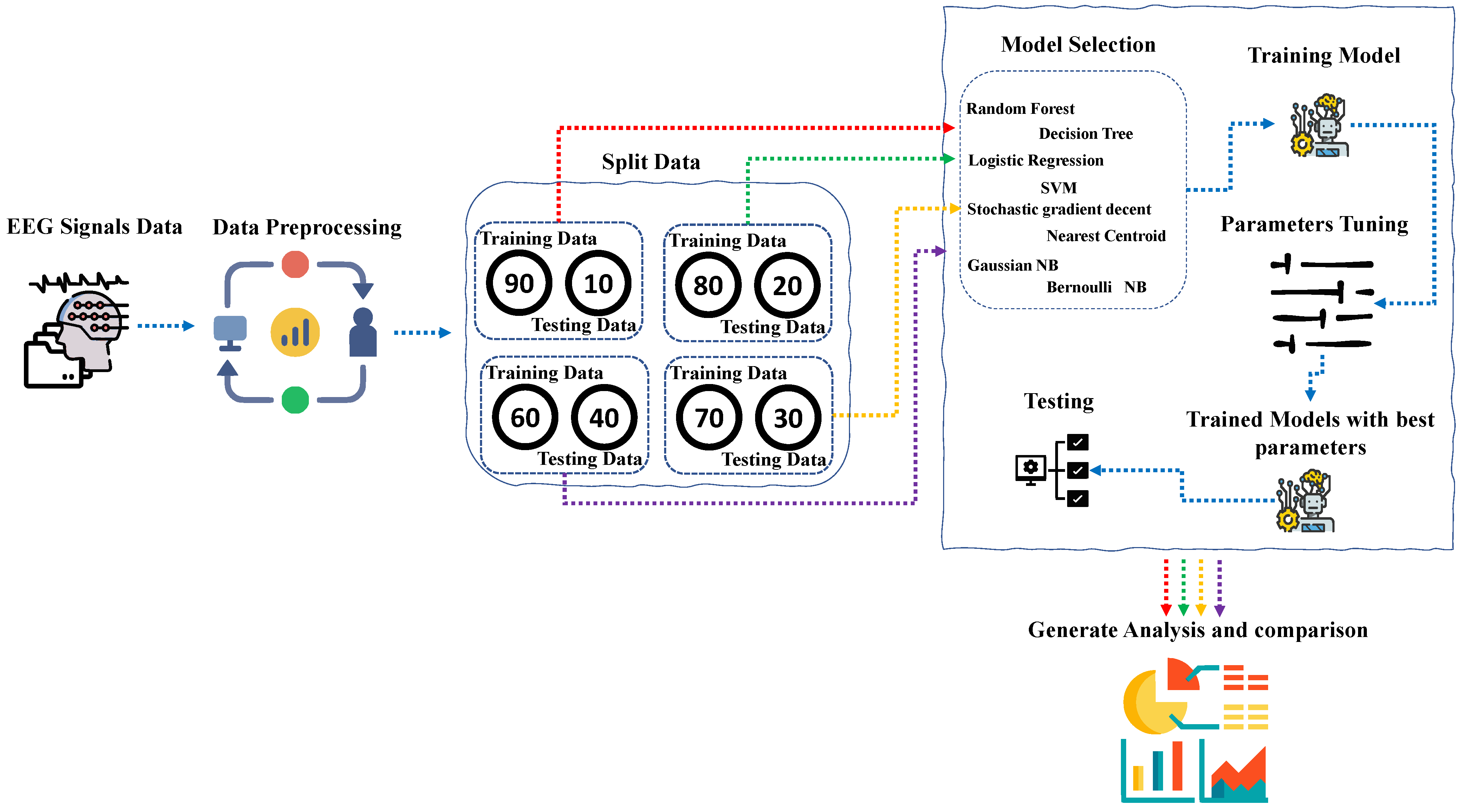 Towards Effective Emotion Detection: A Comprehensive Machine Learning ...