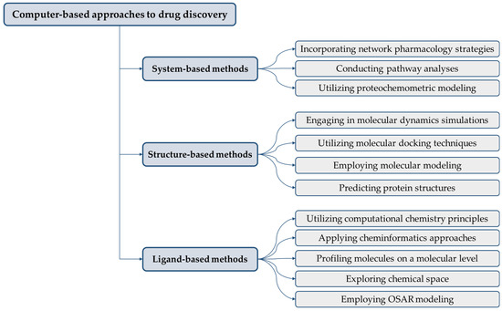 BioMedInformatics | Free Full-Text | Transforming Drug Design: Innovations in Computer-Aided ...