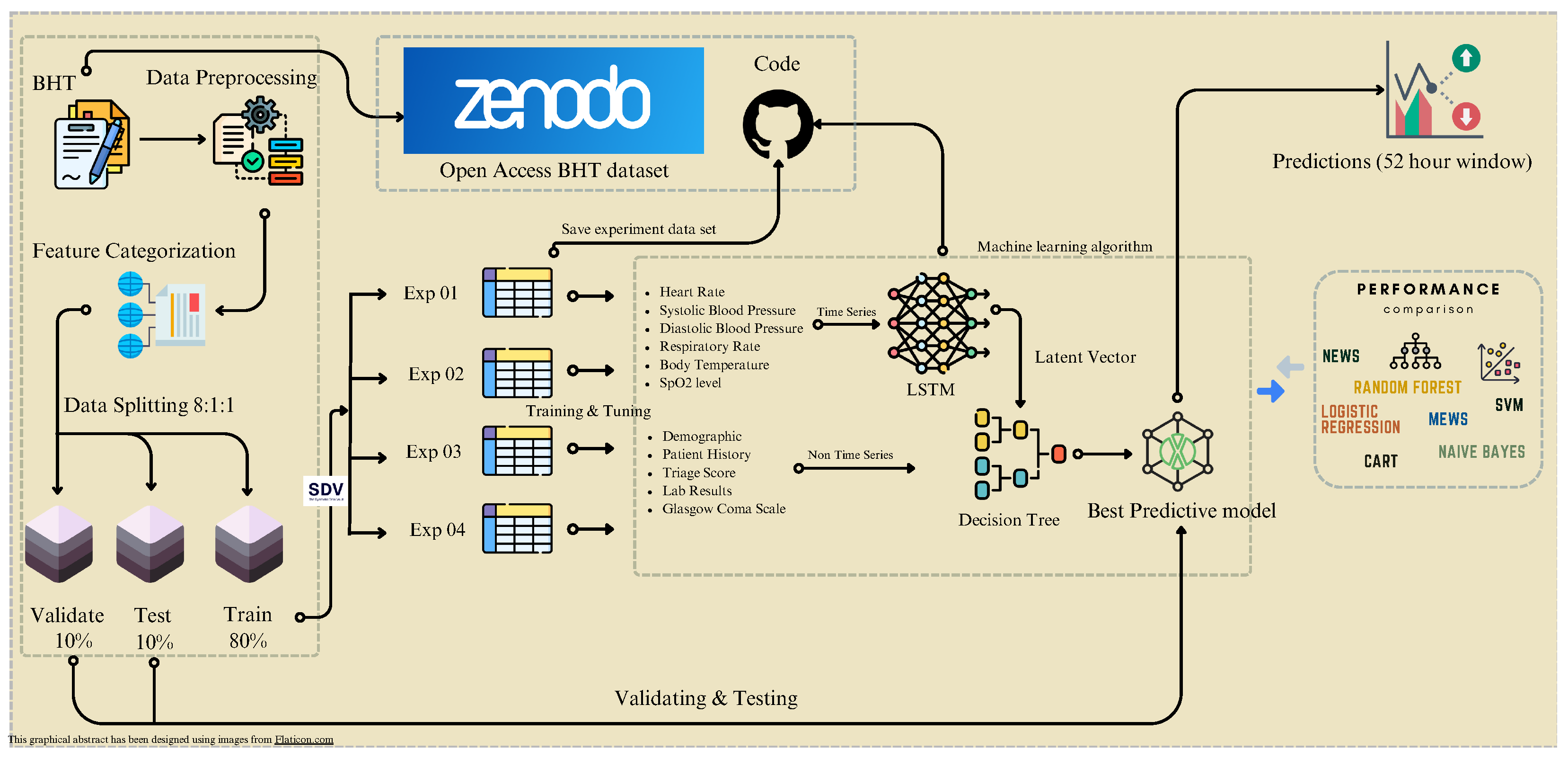 An Open-Access Dataset of Hospitalized Cardiac-Arrest Patients: Machine ...