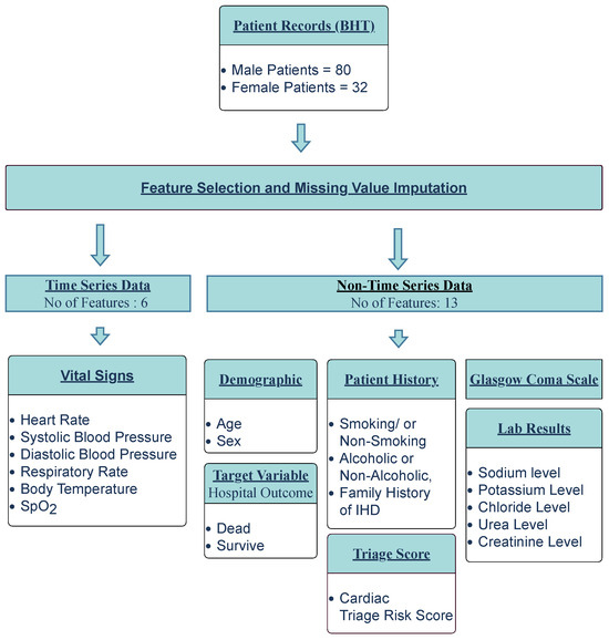 An Open-Access Dataset of Hospitalized Cardiac-Arrest Patients: Machine ...