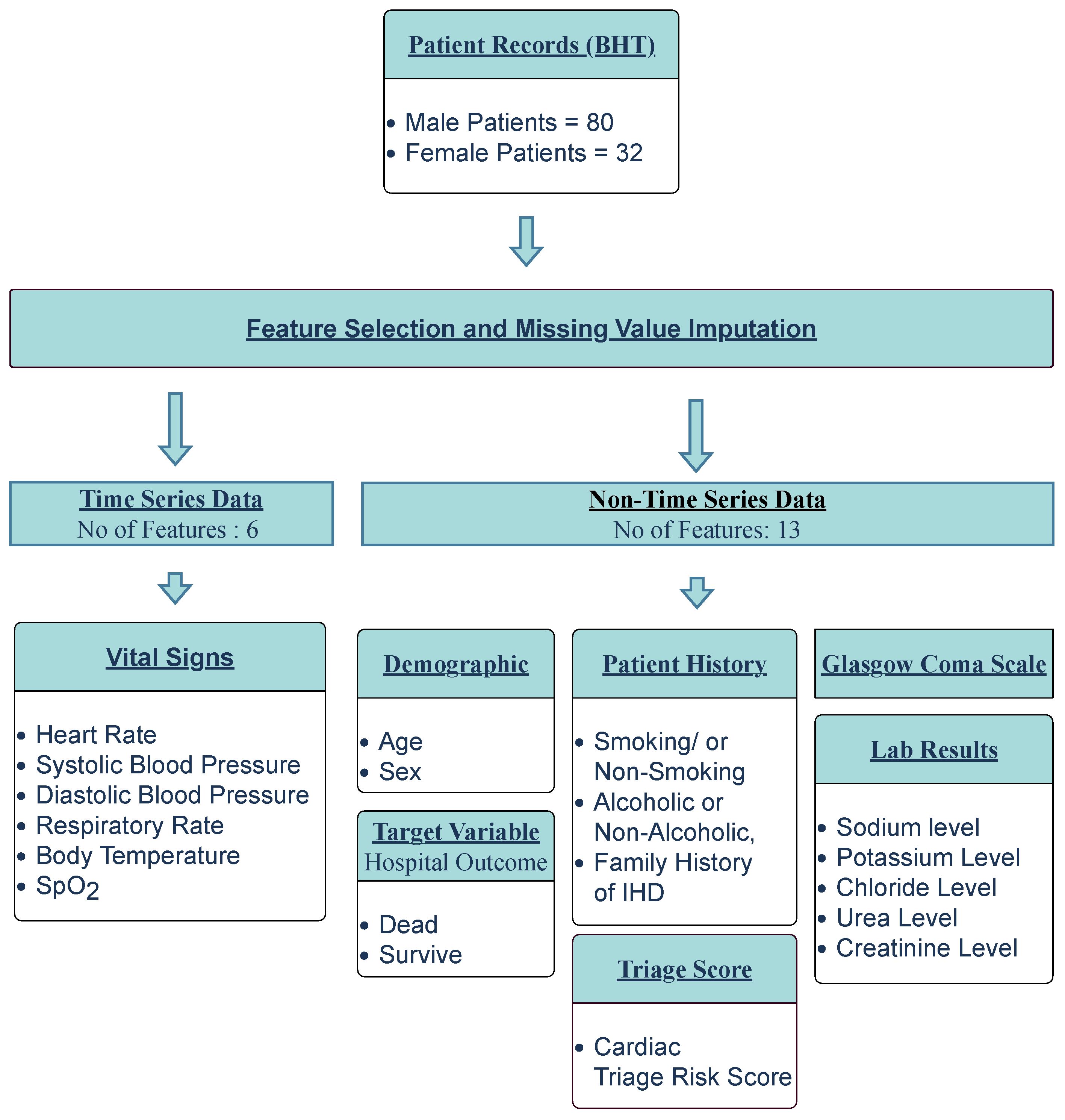 An Open-Access Dataset of Hospitalized Cardiac-Arrest Patients: Machine ...