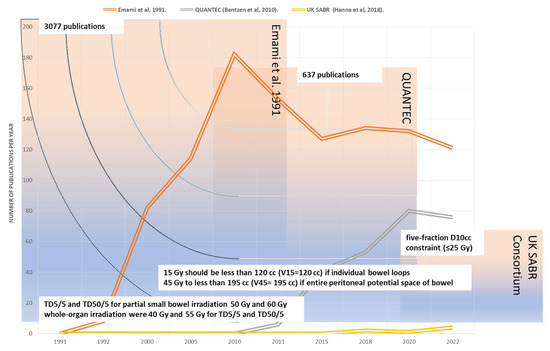 Small Bowel Dose Constraints in Radiation Therapy—Where Omics-Driven ...