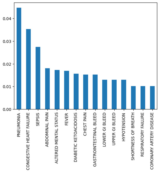 Factors Associated with Unplanned Hospital Readmission after Discharge ...