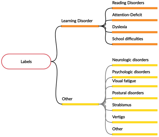 Deep Learning-Based Detection of Learning Disorders on a Large Scale ...