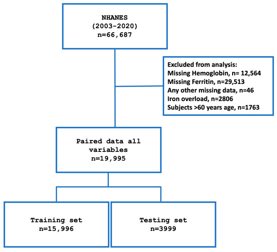 Classification and Explanation of Iron Deficiency Anemia from Complete ...
