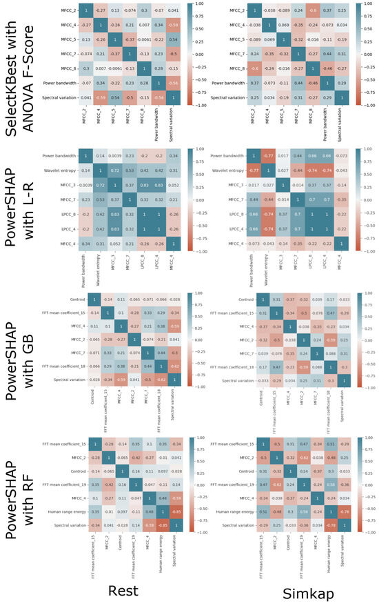 Comparing ANOVA and PowerShap Feature Selection Methods via Shapley Additive Explanations of ...