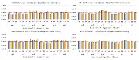 Comparing ANOVA and PowerShap Feature Selection Methods via Shapley Additive Explanations of ...