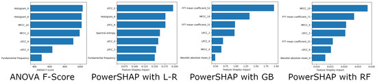 Comparing ANOVA and PowerShap Feature Selection Methods via Shapley Additive Explanations of ...