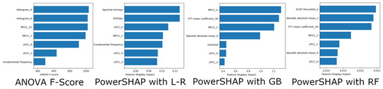 Comparing ANOVA and PowerShap Feature Selection Methods via Shapley Additive Explanations of ...